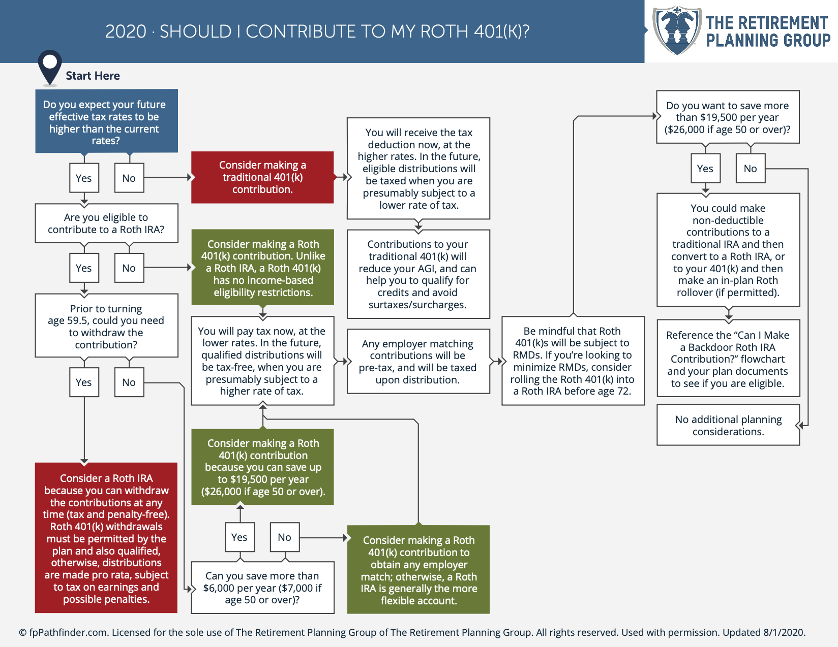 Should I Contribute to My Roth 401(k)? A Helpful Flowchart